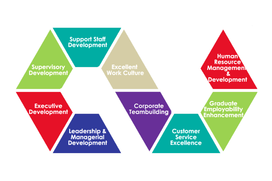 Learning & Development – Profess Consulting Group